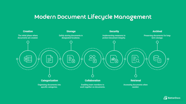 Document Lifecycle Management: A Complete Overview of Document Workflow ...