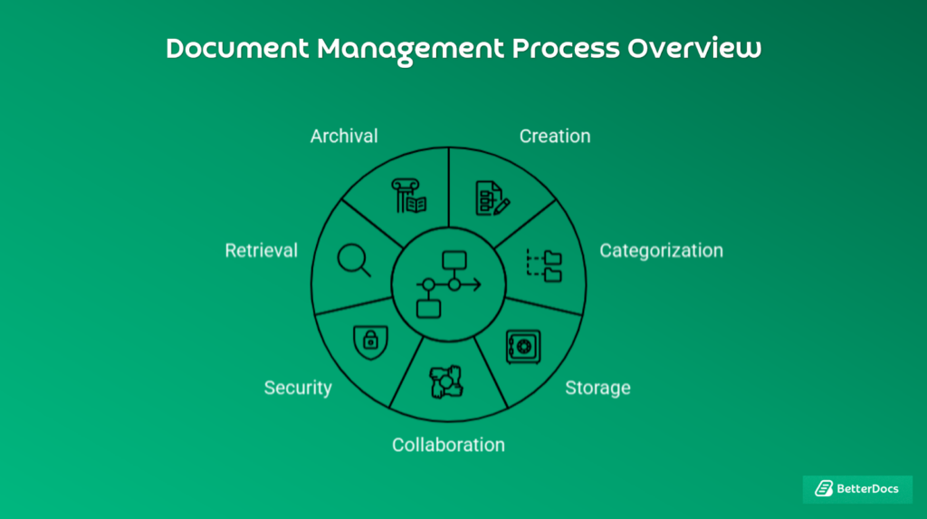 Document Lifecycle Management: A Complete Overview of Document Workflow ...