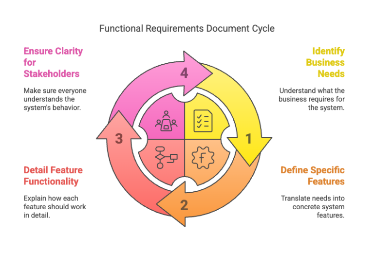 Different Requirements Documentation: Guide with Pro Tips [2026 ...